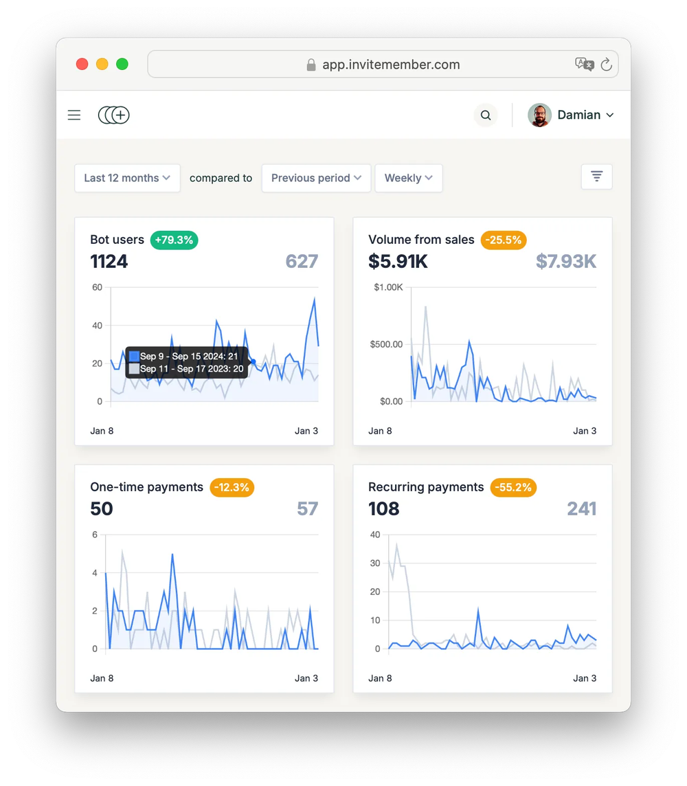 Telegram Analytics for Channels and Groups in 2025